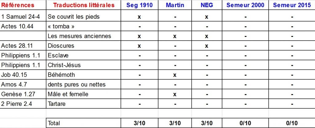 Quelle bible est la plus littérale ? | Bibliorama